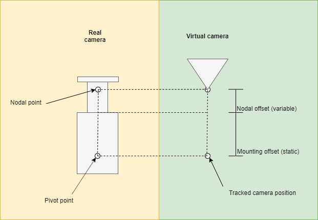 1.3 | Mounting and nodal offsets